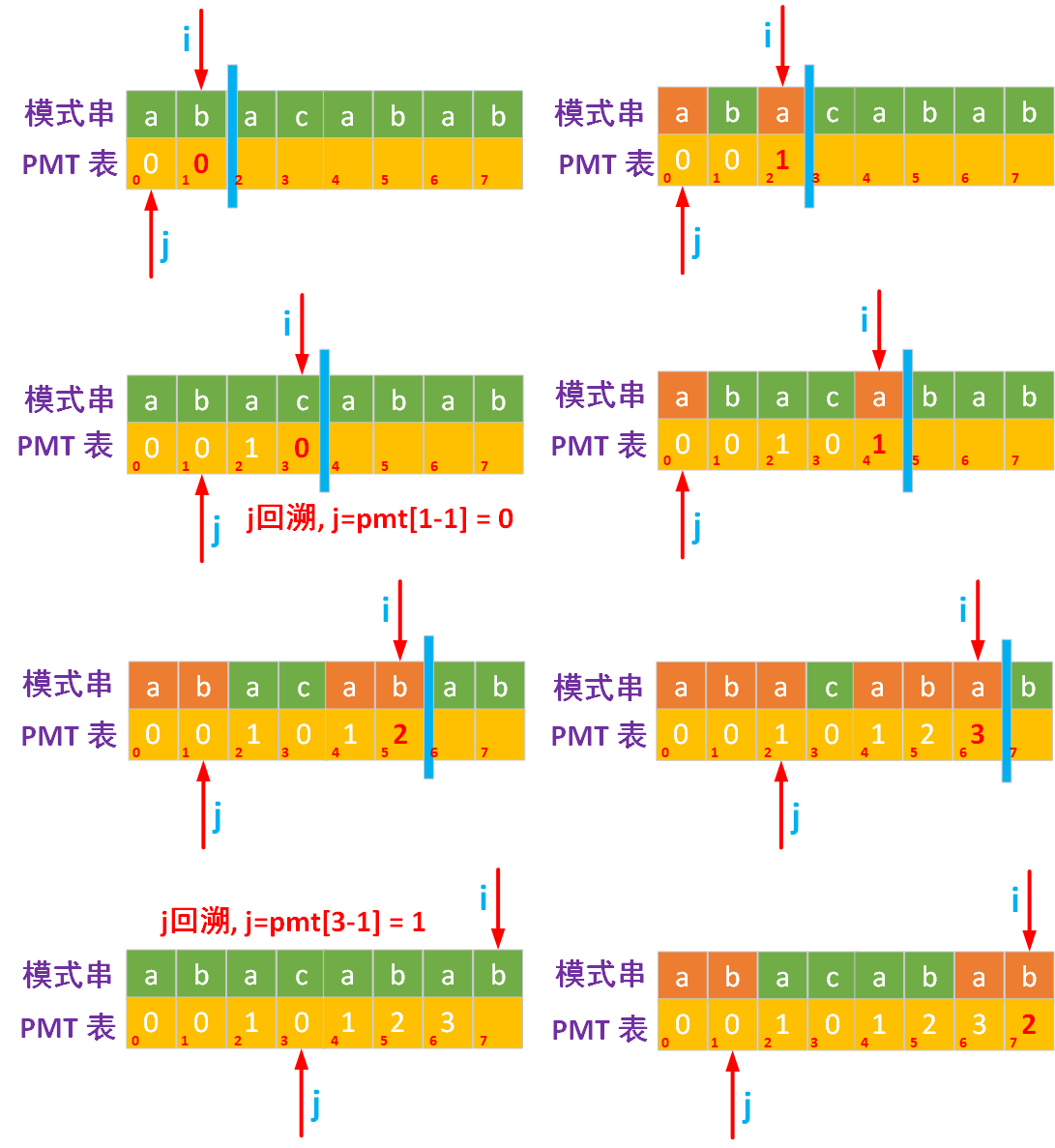 KMP模式匹配算法 | 爱编程的大丙